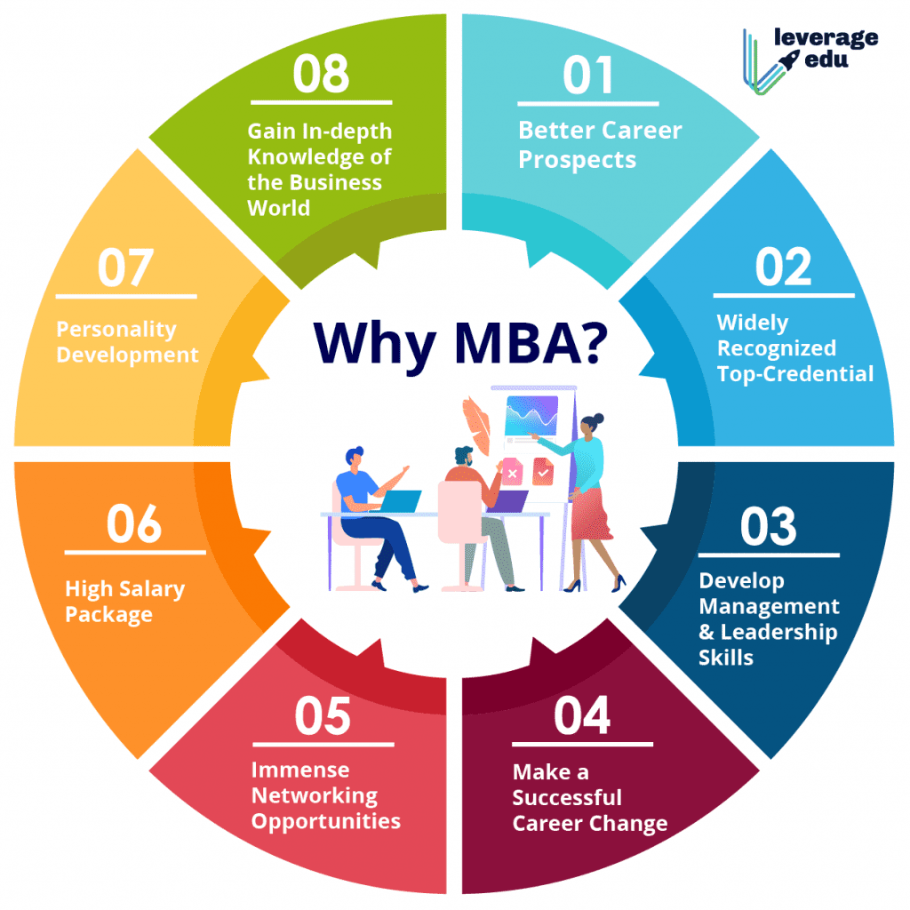 Best Answer For Why MBA Why MBA Answer For Freshers I Leverage Edu