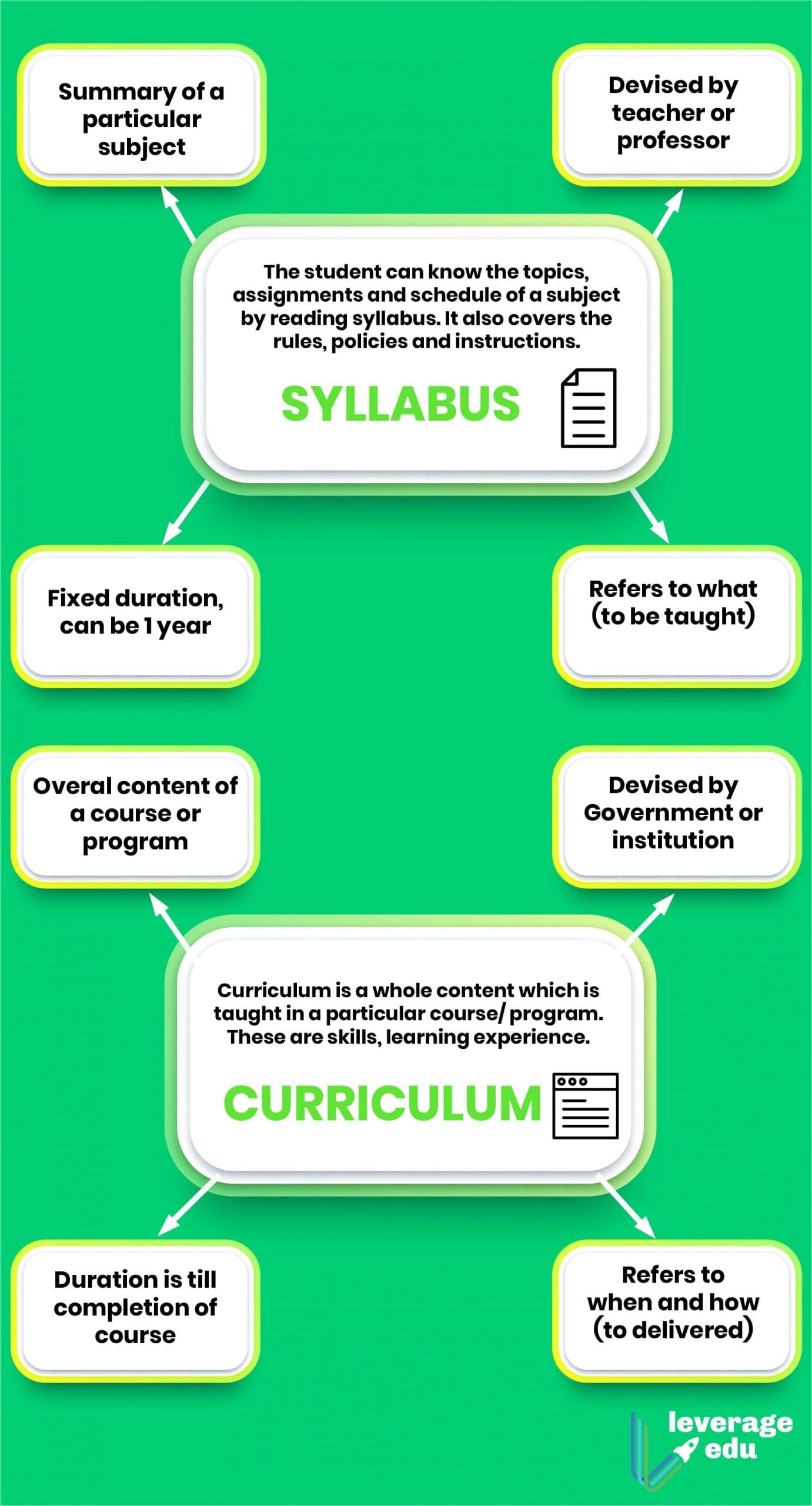 Syllabus Vs Curriculum Differences Meaning Relationship Leverage 