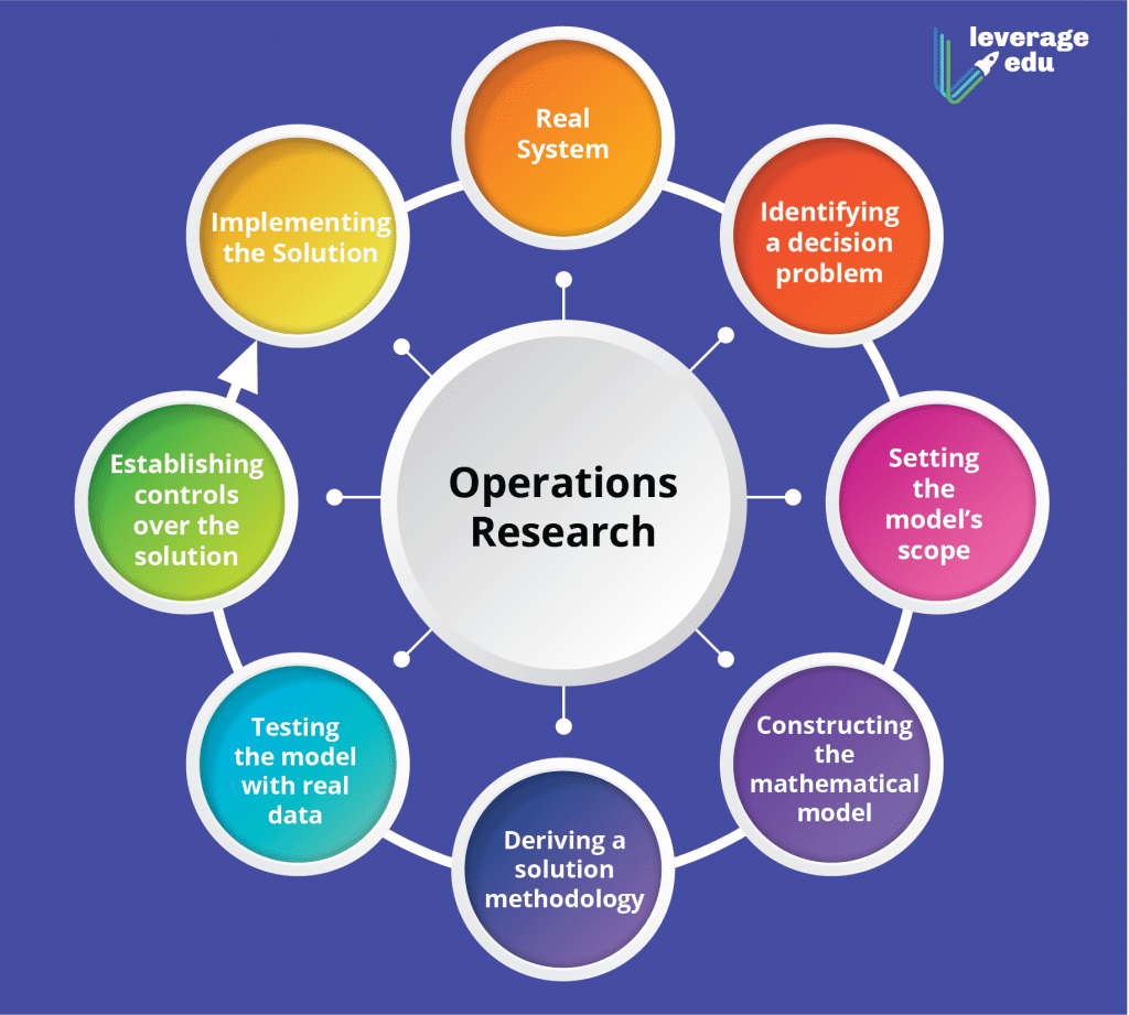 Significance And Scope Of Operation Research In Modern Management 