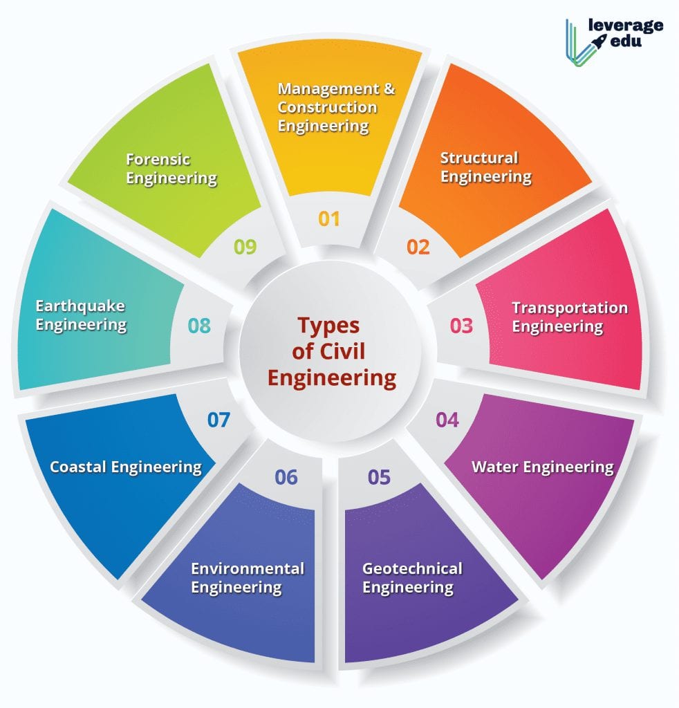 What Is Civil Engineering
