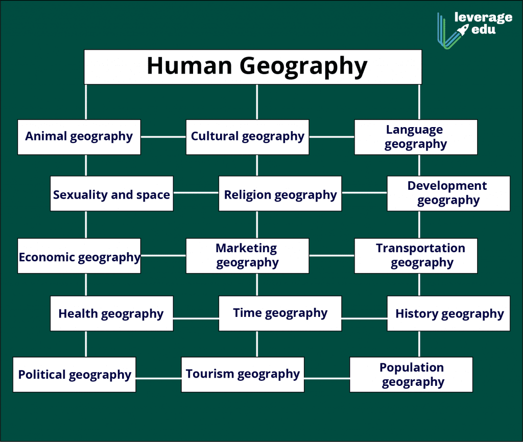 HUMAN GEOGRAPHY AND ITS BRANCHES